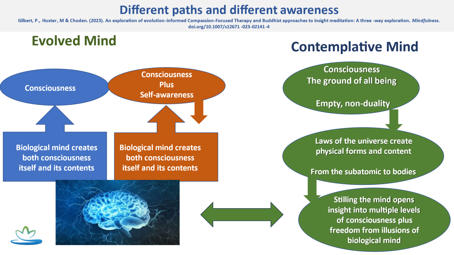 Prof Paul Gilbert – Compassion, Threat and the Dark Side of Human ...